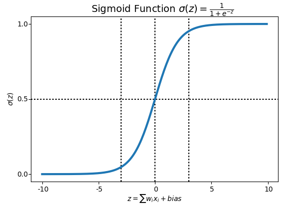 Logistic regression in Statistics and Machine learning | by suresh hp ...