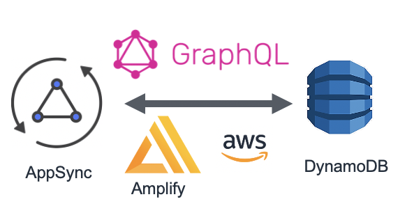 Building a GraphQL Microservice with AWS AppSync and Amplify | by Rany ElHousieny | Nerd For ...