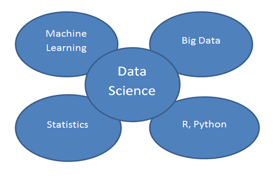 How to learn Data Science. Introduction:- | by Anjali shukla | Medium