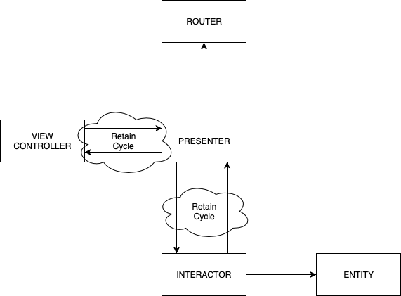 Advance Viper Architecture for iOS without Retain Cycles. | by Akshat Sharma | Medium