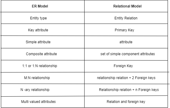E-R to Relational Model Mapping. In this article we will learn how to ...
