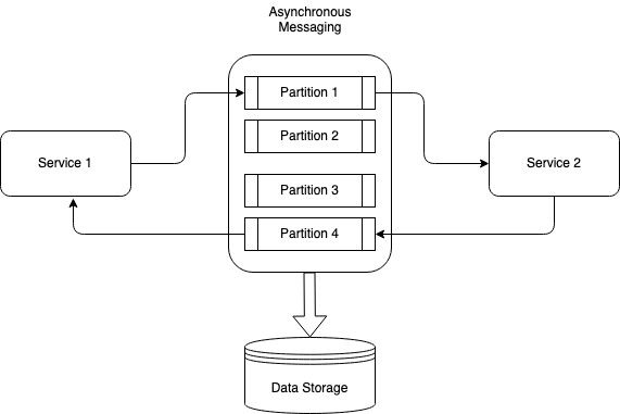 Asynchronous Messaging. Visit systemdesign.us for System Design… | by PB | SystemDesign.us Blog ...
