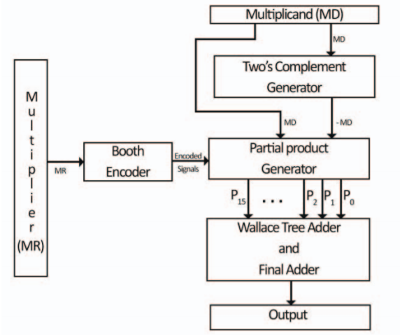 16-Bit GDI Multiplier Design for Low Power Applications | by Sakshi Kulkarni | MULTIPLIER ...