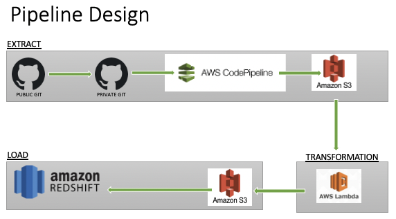 Building data pipeline with Public Datasets (using AWS services) | by ...