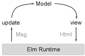 Elm, Functional Programming di Front-End | by Adhy Wiranata | Medium