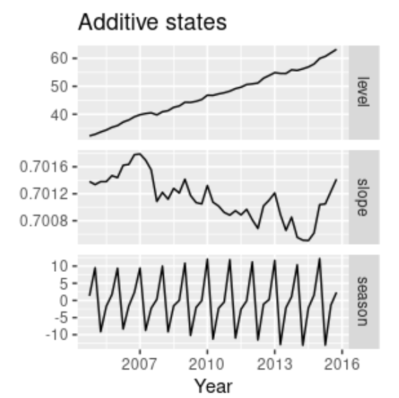 Time-Series Methodologies — Part 7: Holt-Winter’s Additive Seasonality ...