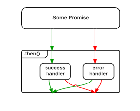 “Handling of async in javascript through the years” | by Nissi Agency ...