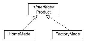 Static factory methods, an alternative to public constructors | by JAVING | Javarevisited | Medium