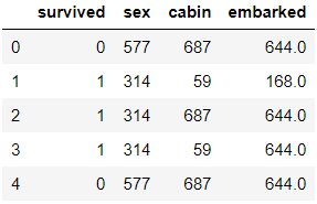 Categorical Variable Encoding Techniques | by Shubham Singh | Analytics ...