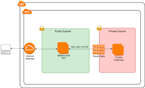 DEPLOYING WORDPRESS AS (PUBLIC SUBNET) & MY SQL AS (PRIVATE SUBNET) ON AWS CLOUD USING TERRAFORM ...