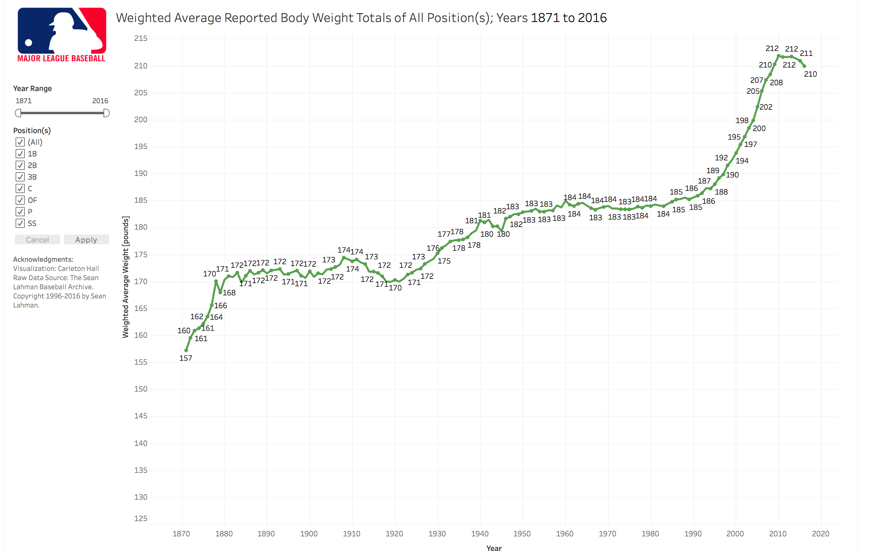 MLB Players Packing on Muscle: Analysis of 144 years of reported weight ...