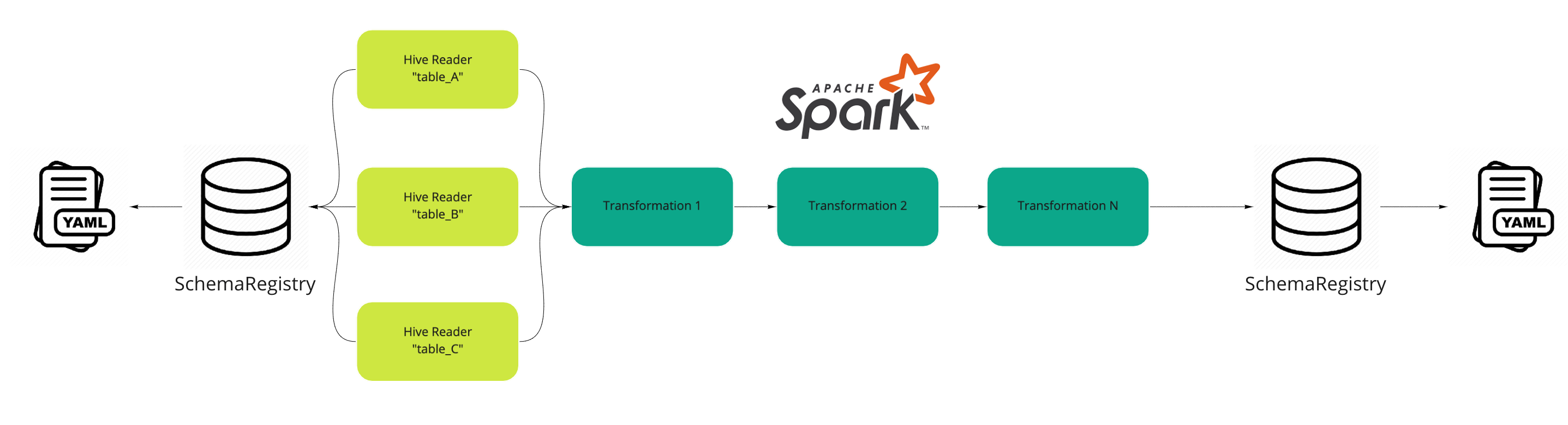 Rapid integration testing for Spark ETL pipelines | by Christian ...