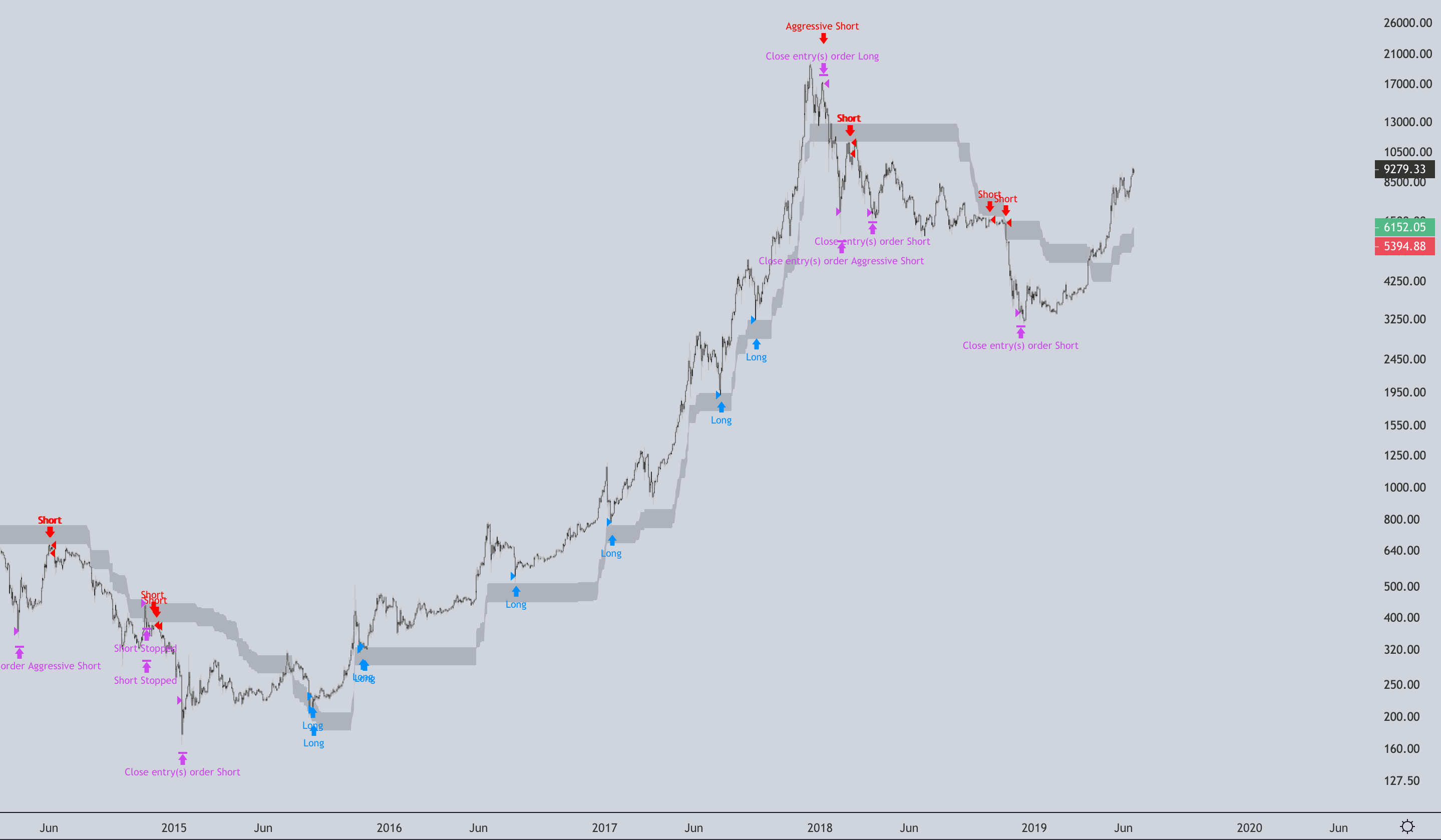 The BTC Position Trading Strategy — Explained | by SwenLink | Medium