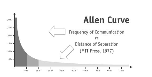 Allen Curve (거리별 의사소통 빈도). 1970 년대 후반, MIT 교수인 Thomas J. Allen은… | by ...