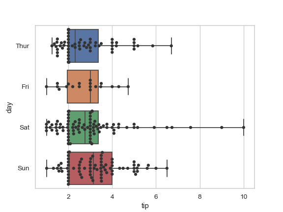 Swarm Plots with Overlaid Box Plots | by Harrison Hardin | Medium