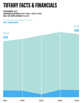 Tiffany & Co.’s Sustained Success in the Luxury Market | by Consumption ...