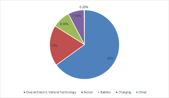 Ingenious eBrain: Technology Intelligence-Electric Vehicles | by Deena ...