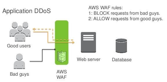 Conheça o Amazon Web Application Firewall — AWS WAF | by Edu Costa | Medium