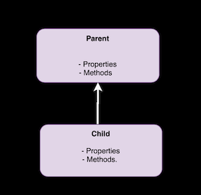 Javascript — Inheritance. Inheritance is one of the four… | by DIPANSHU GOYAL | Javascript ...