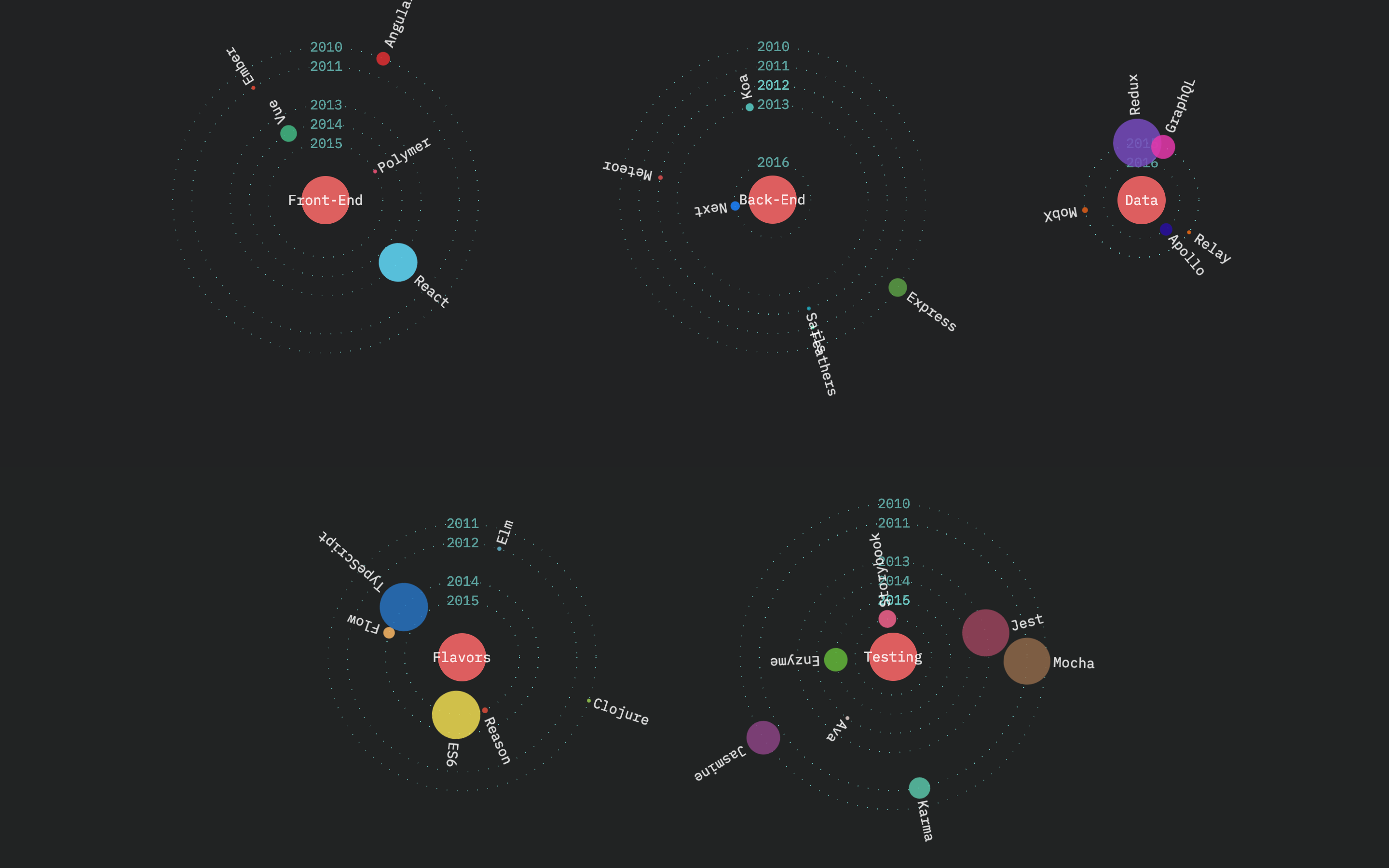 Three More Ways to Visualize The State Of JavaScript | by Sacha Greif ...