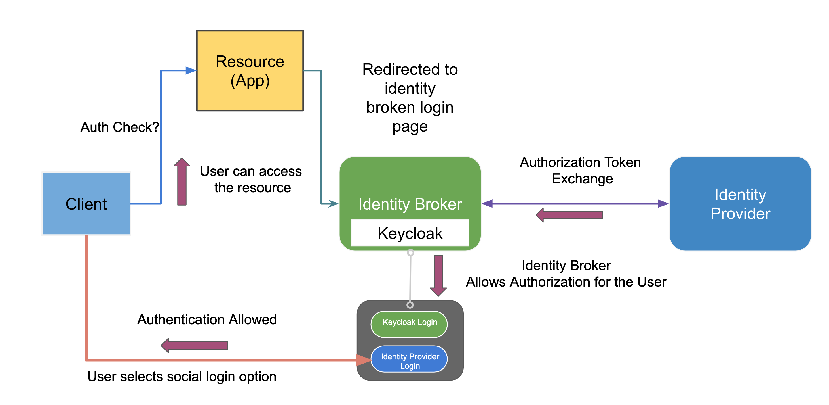 Facebook as Identity Provider in Keycloak | by Didelotkev | Medium