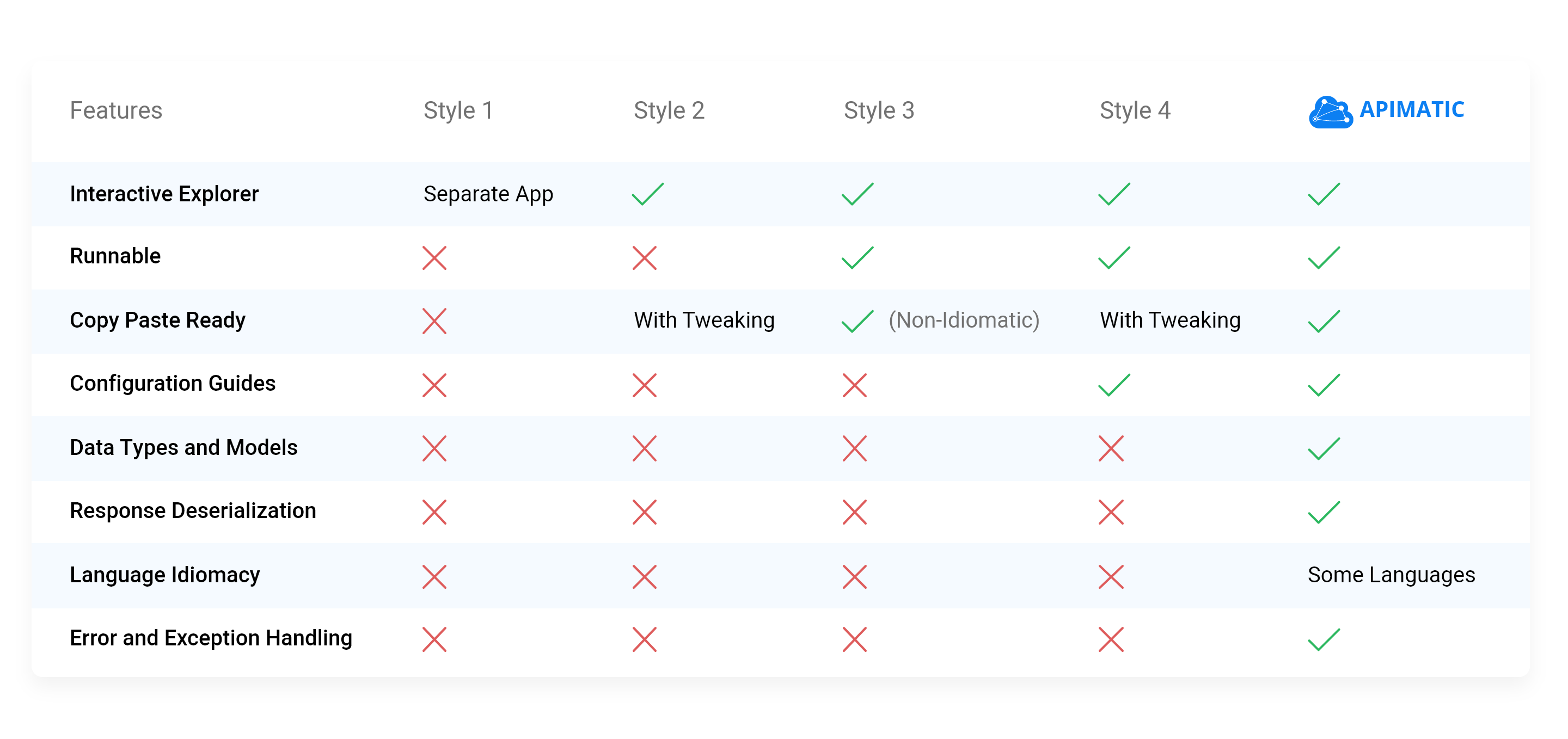 The Anatomy Of API Code Samples We Discuss In Detail What Makes A Good