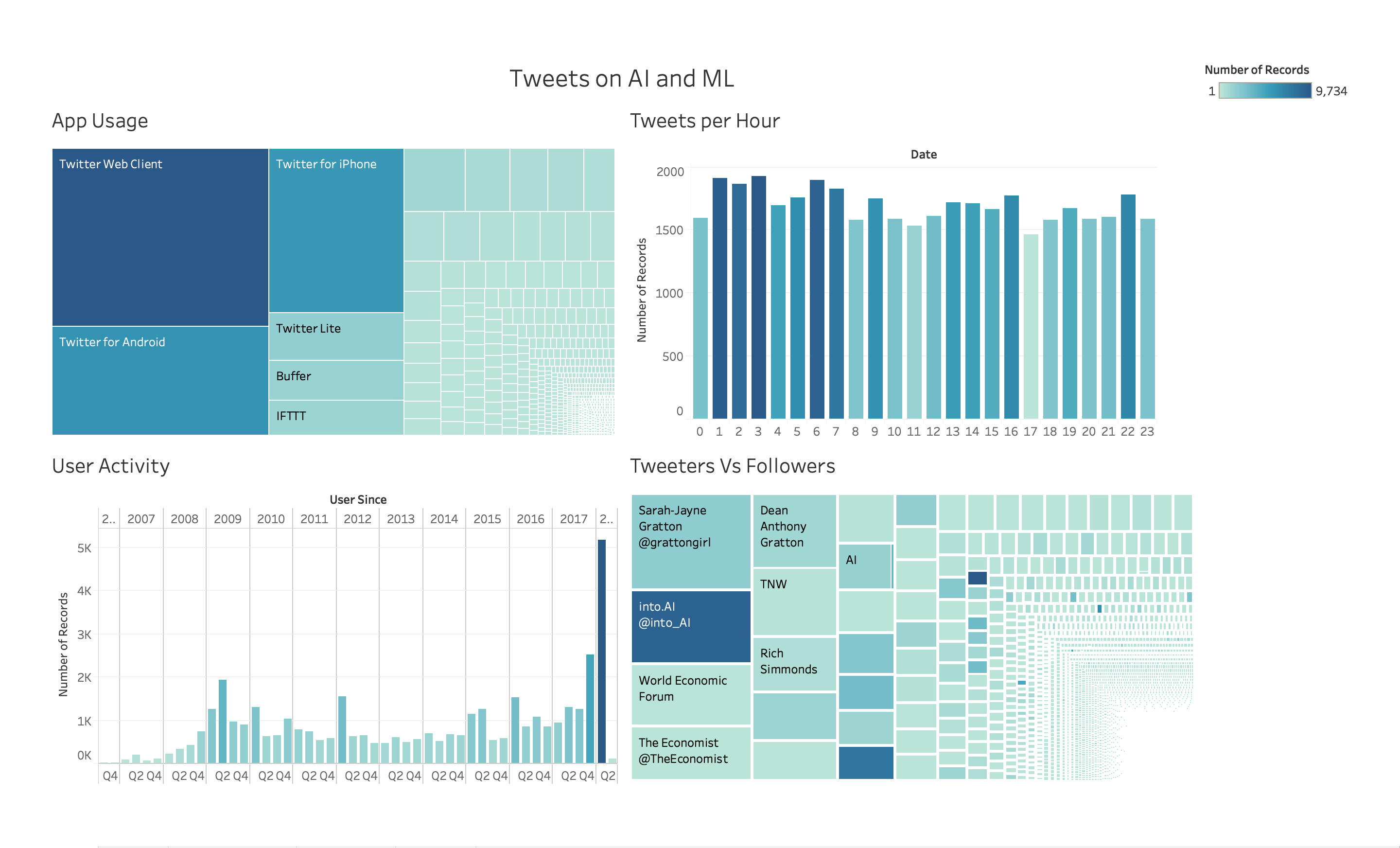 A Step into Twitter Data Analysis | by Saumay Agrawal | Medium