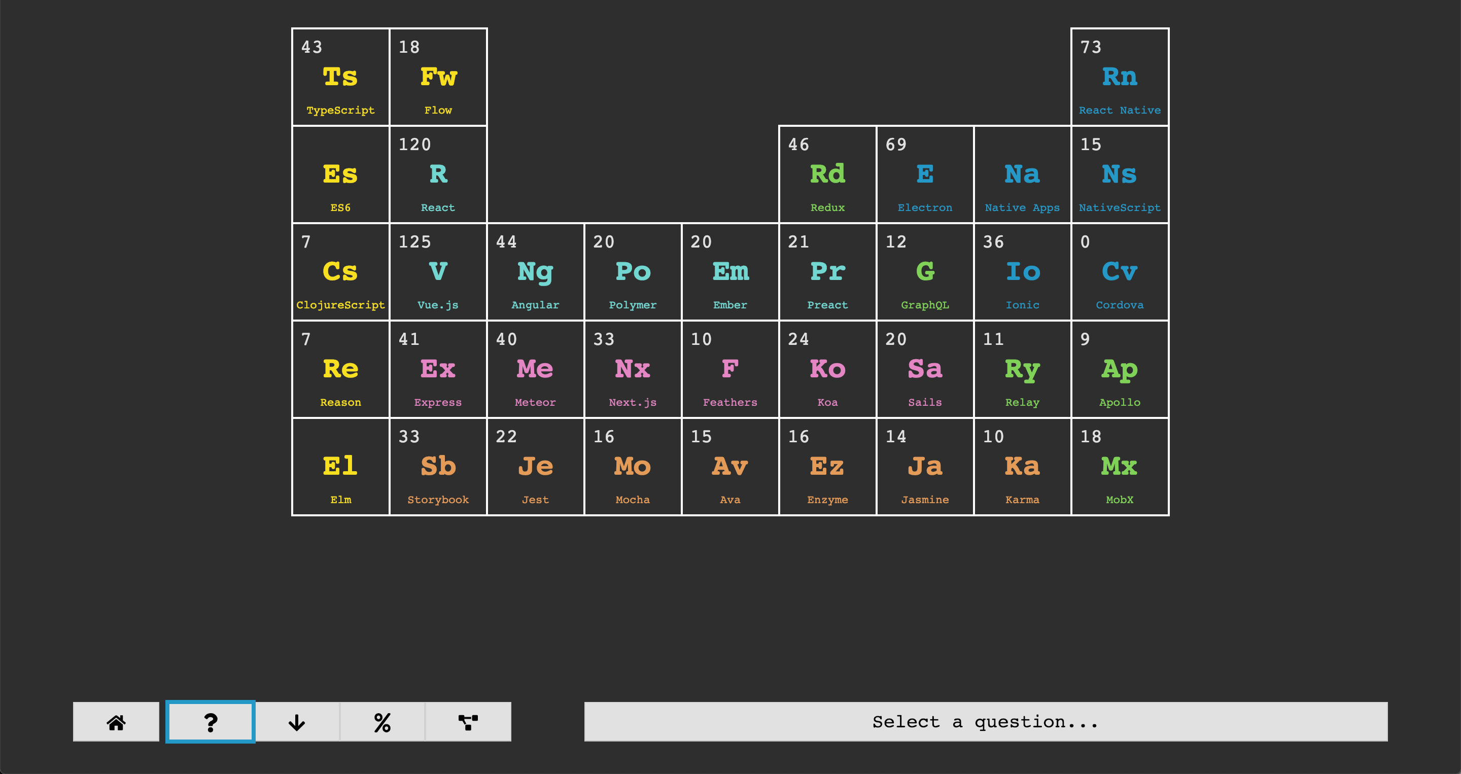 Three More Ways to Visualize The State Of JavaScript | by Sacha Greif ...