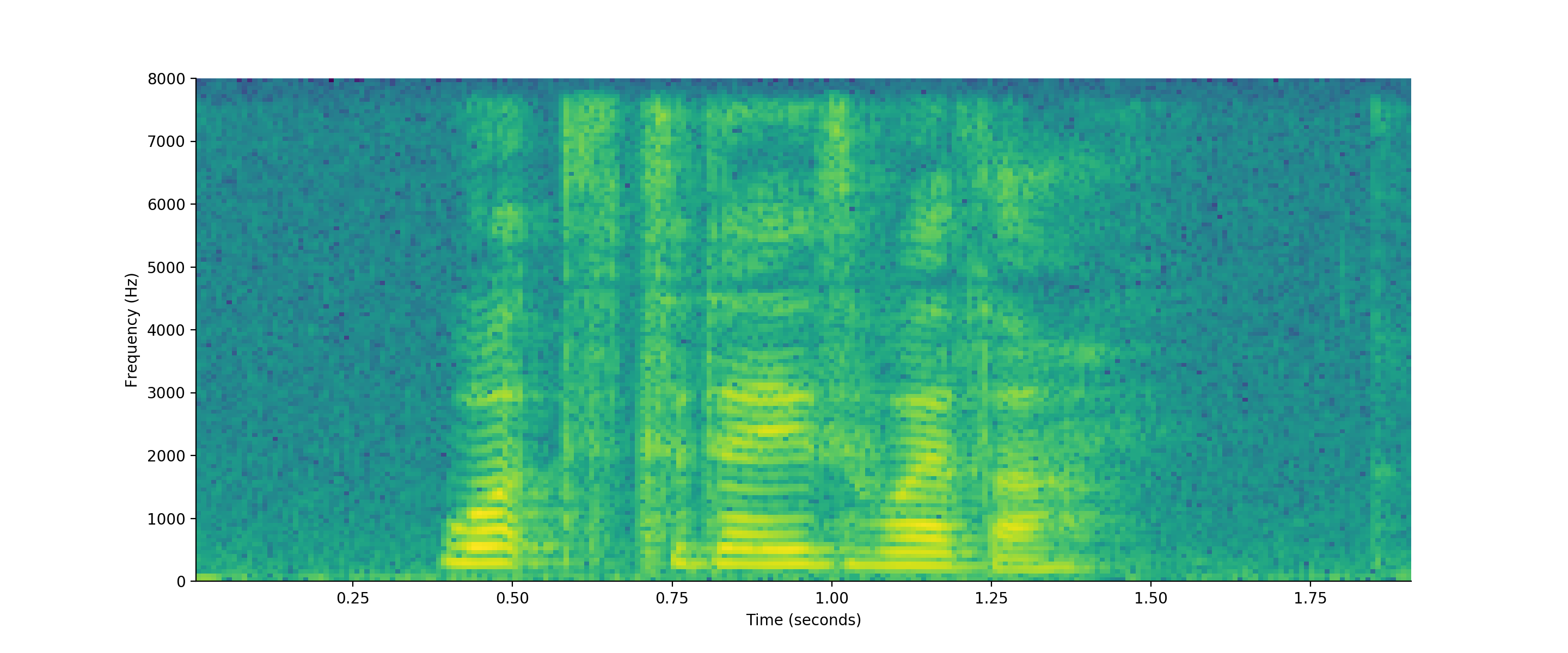 Visualising Speech. Using Python libraries to visualise… | by Catherine ...