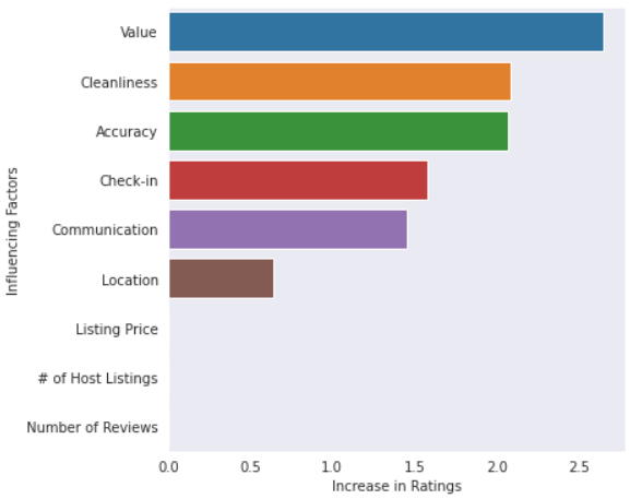 Analysis of Boston’s Airbnb market | by Ankit Gupta | Medium