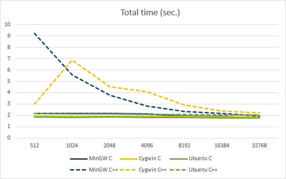 C Buffered File Reading When We Need To Parse An Input File By Andrey Toumilovich Medium