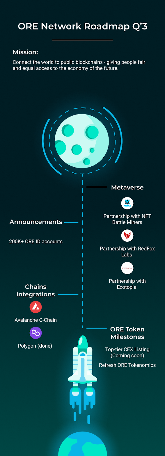 Ore Networks Q3 Roadmap Is Officially Out By Ore Network Medium