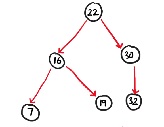 Priority Queues and Dijkstra’s Algorithm | by Adithjrajeev | Medium