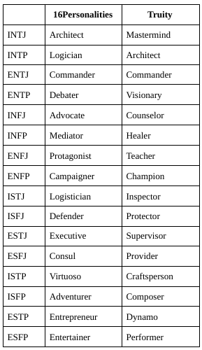 A Myers-Briggs Type By Any Other Name: The Power of Labels | by Polina ...