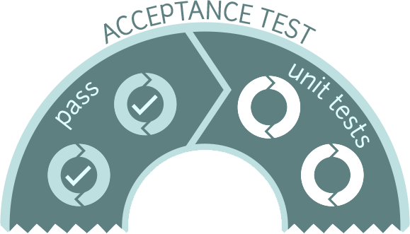 Acceptance Testing With Rspec Selenium Web Driver Rack Session And Capybara By Yemi Medium 7897