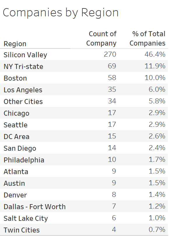 Addressing regional differences in startup activity | by Christian ...