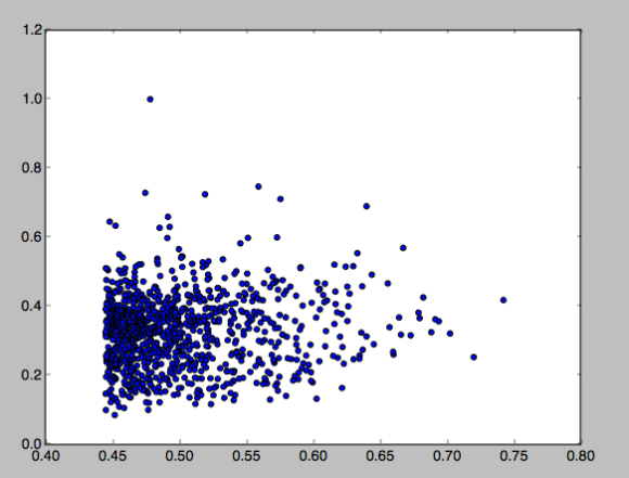 Messing around with word2vec. Word2vec is a way of representing words ...