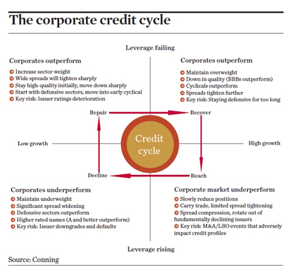 Part 2. The cyclical nature of debt | by Nordic Local | Medium