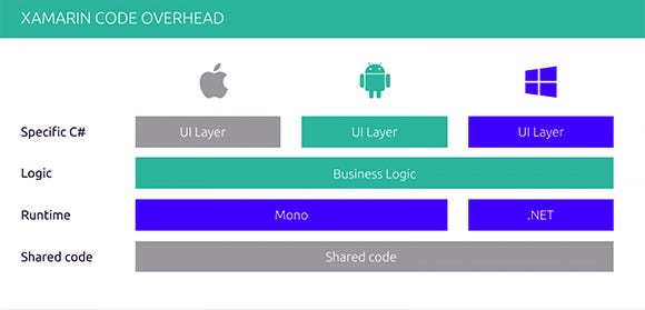 All you need to know about xamarin development services | by Durgesh Vadher | Medium