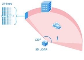 3d-Lidar sensor detection and scanning for animal, human ...