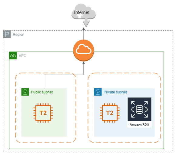 Launching Rds And Ec2 Instances In A Vpc Using Terraform By Sanskruti