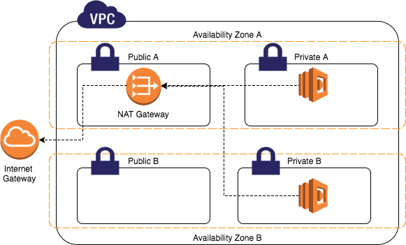 NAT Gateways in a VPC. You only need a NAT Gateway if your… | by John McKim | Medium