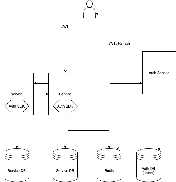 Microservice Authentication with Django | by Akivab | Medium
