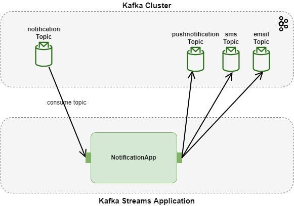 Kafka Streams with Serverless Kafka | by Gökhan Gürgeç | cloudnesil ...