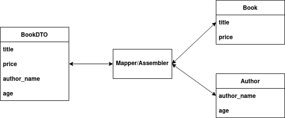 Why You Need To Use Dto S In Your Rest Api By Enock Lubowa Medium