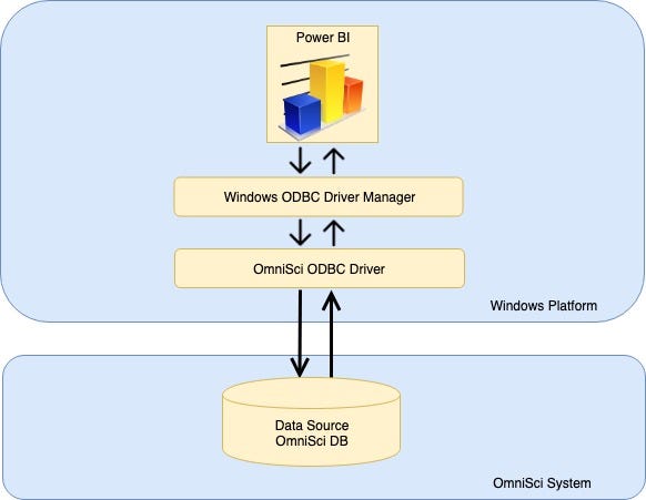 Using OmniSci as Data Source for Power BI | by Veda Shankar | Medium