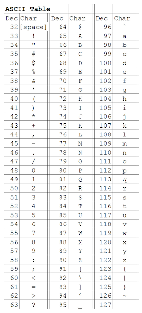ASCII Character Encoding. We use substitution ciphers every day! | by ...