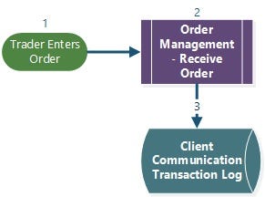 Understanding Futures Transaction Flow — A Basic Introduction | by ...