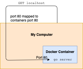 Docker for Go Development with Hot Reload | by Dirk Hoekstra | Level Up Coding