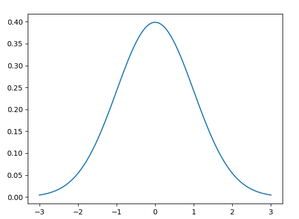 Gaussian Distribution for Machine Learning and Data Science (Normal Distribution)